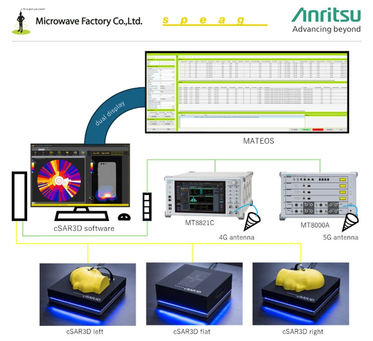 안리쓰, Microwave Factory 및 SPEAG와 협력해 5G/LTE 기기의 SAR 측정 속도 향상 : 네이버 블로그
