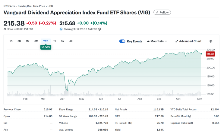 VIG : Vanguard Dividend Appreciation Index Fund : 네이버 블로그