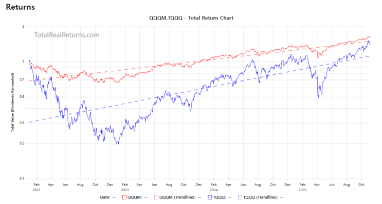 3배 레버리지 ETF tqqq, soxl, upro, spxl 운용 보수 비교 및 리스크 : 네이버 블로그