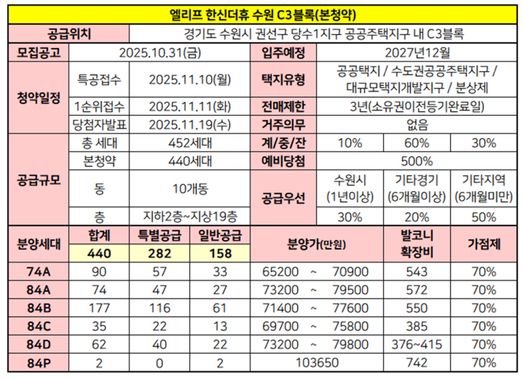 〔엘리프 한신더휴 수원 C3〕청약정리, 분양가, 평면도 : 네이버 블로그