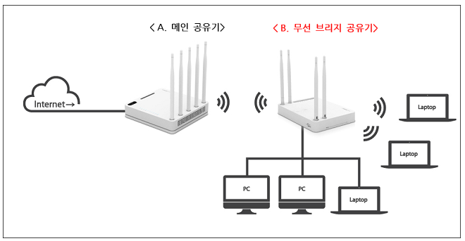 무선공유기 2대를 이용한 신호확장,증폭 설정 - feat. iptime : 네이버 블로그