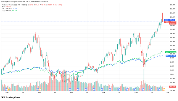 ProShares UltraPro QQQ ETF (TQQQ) 분석 : 네이버 블로그