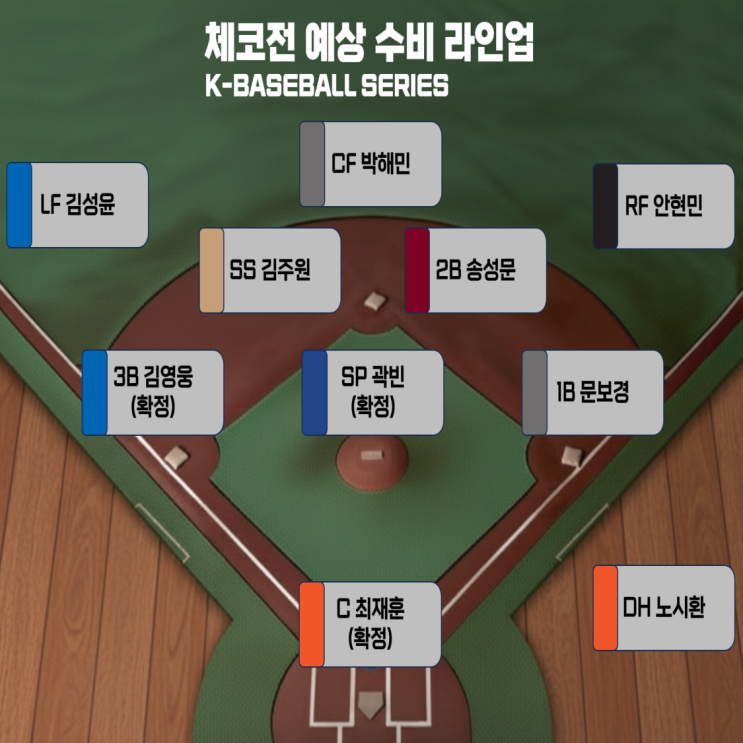 [2026 WBC] K-BASEBALL 시리즈 체코전, 포지션 별 주요 선수, 예상 라인업은? (선발 곽빈 확정) : 네이버 블로그