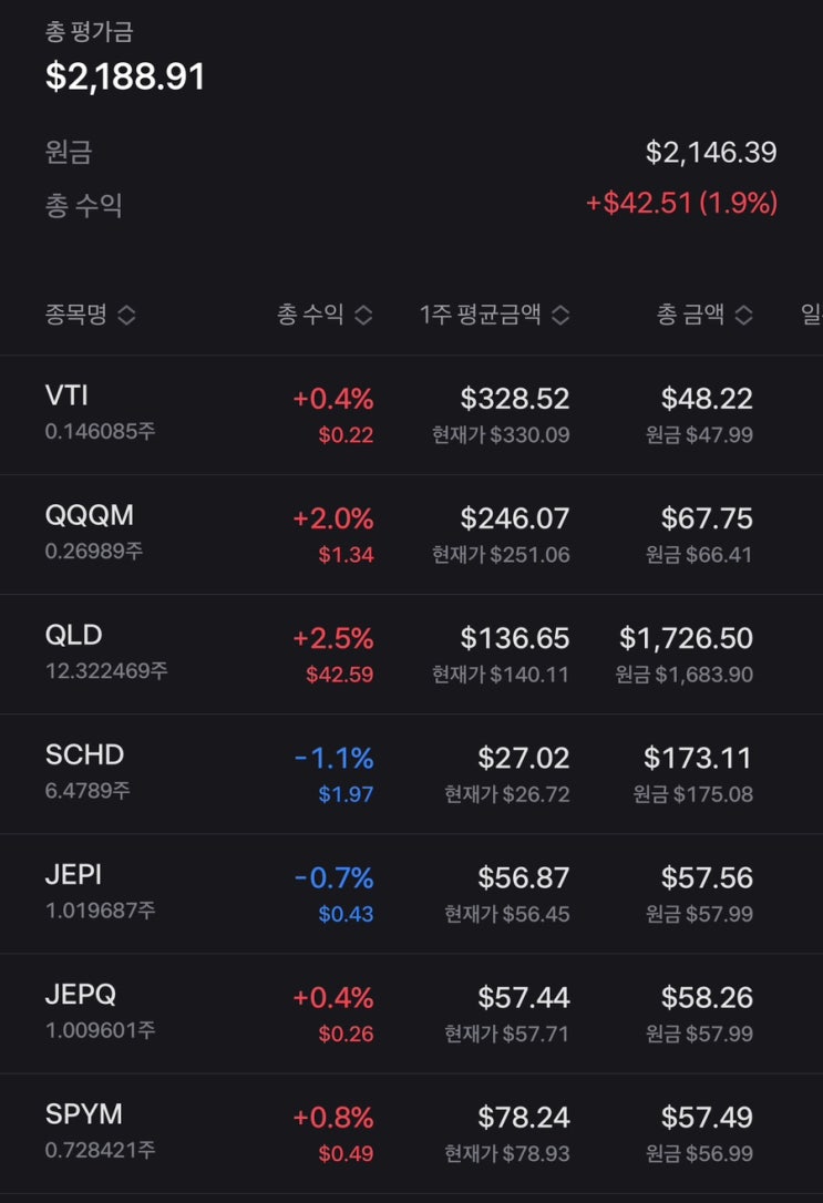 11월 1주차 토스 주식모으기 소수점 투자 후기 (vti qqqm qld schd jepi jepq spym) : 네이버 블로그