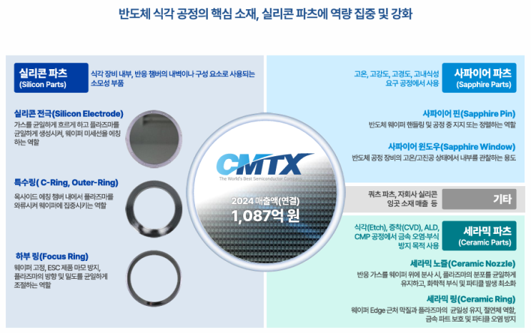 CMTX 씨엠티엑스 공모주 청약(~11.11/수요예측결과) : 네이버 블로그