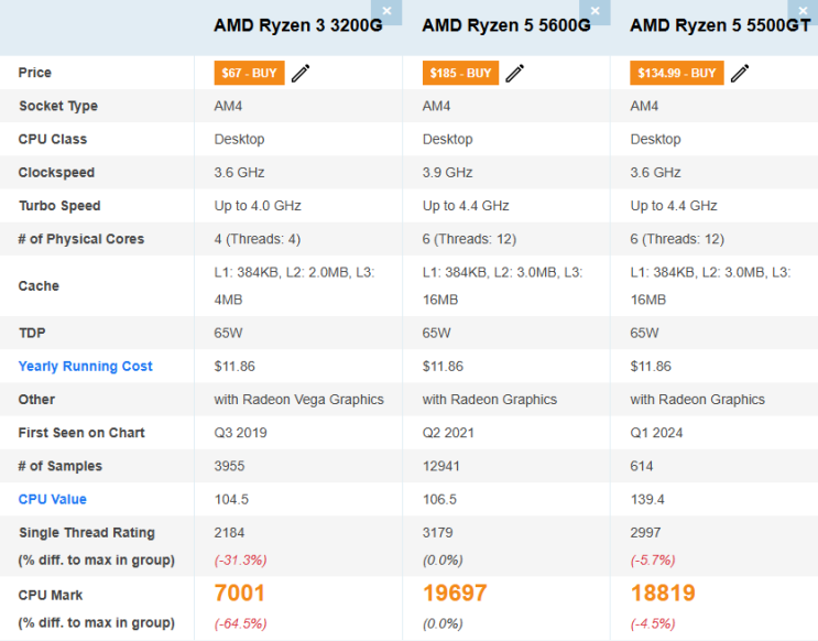 AMD Ryzen 3200G, 5600G, 5500GT CPU 성능 비교 : 네이버 블로그