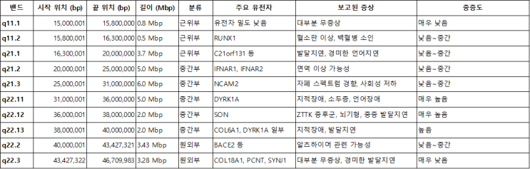 [정보 공유] 지놈체크 G플러스 검사를 통한 21번 염색체 21q22.3 미세결손(결실) 실제 사례와 정보 : 네이버 블로그
