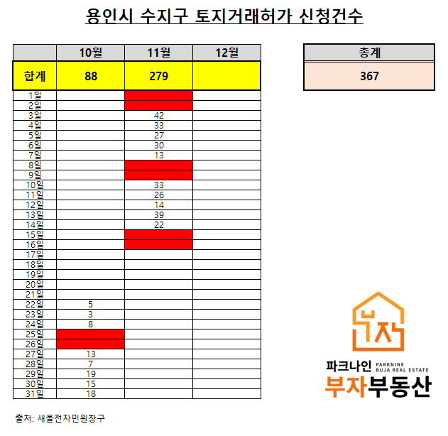 용인시 수지구 토지거래허가 신청 건수 : 네이버 블로그