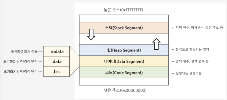 7주차 (Pwnable 1주차) 요약 : 네이버 블로그