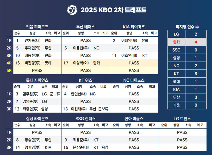 충격의 2025 KBO 2차 드래프트 결과 안치홍 키움행 : 네이버 블로그
