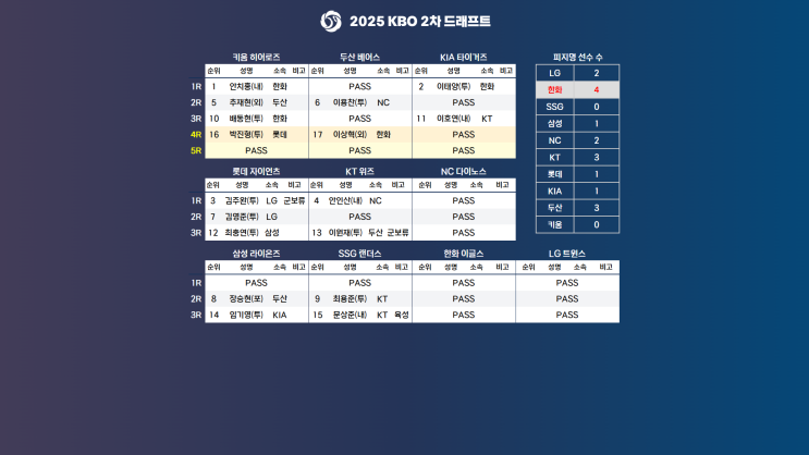 2025년 KBO 2차드래프트 결과. 2차드래프트 구단별 이동 선수. : 네이버 블로그