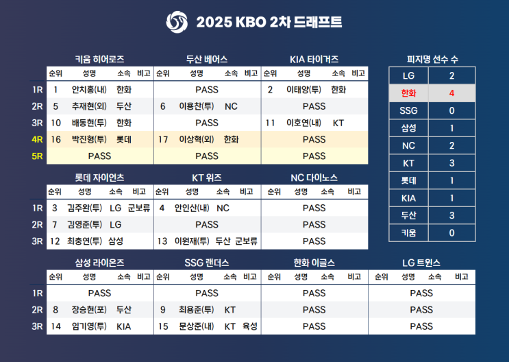 2025년 프로야구 KBO 2차드래프트 결과 : 네이버 블로그