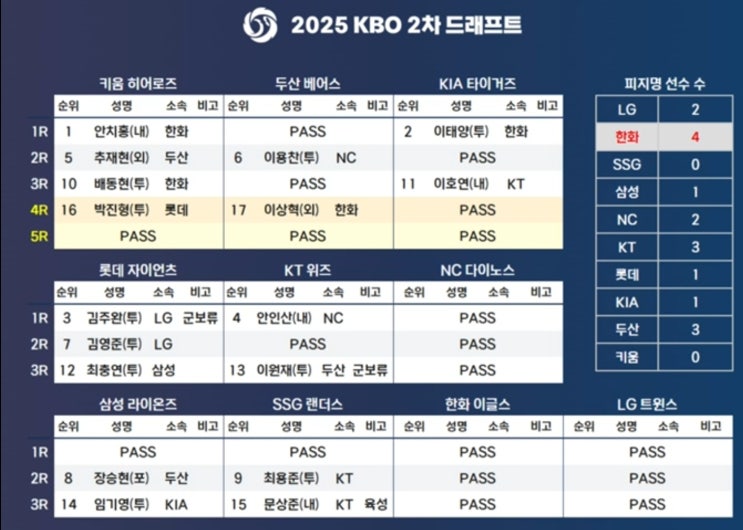 2025 KBO 2차드래프트 결과 충격 안치홍 키움행 : 네이버 블로그
