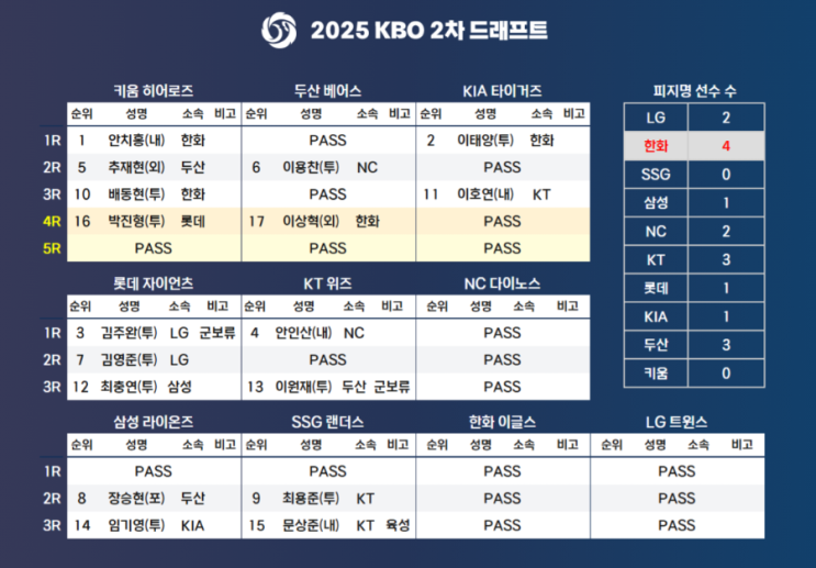 [2025 KBO 2차 드래프트-KIA] 이태양 KIA행 !! : 네이버 블로그