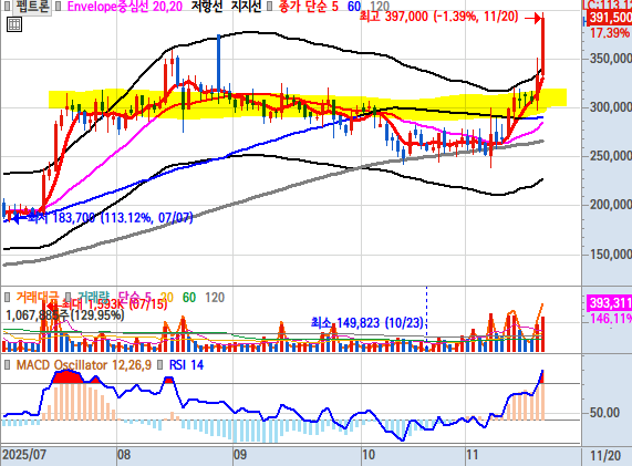 펩트론 주가 분석 / 다시 불붙은 먹는 비만약 대전 / 2025년 최고의 주도주 : 네이버 블로그