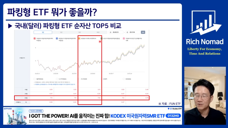 퇴직금, 목돈 파킹형 ETF 비교, 머니마켓액티브, CD금리, SOFR금리, KOFR금리, 예금 #리치노마드 : 네이버 블로그