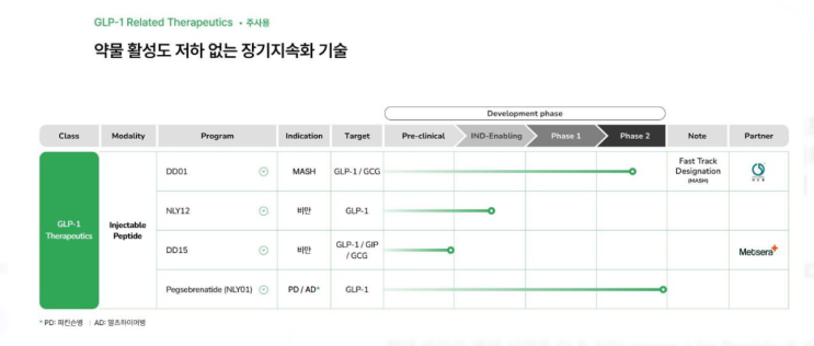 디앤디파마텍/ ★이제 뇌질환이다 / NLY01의 임상적 함의 : 네이버 블로그