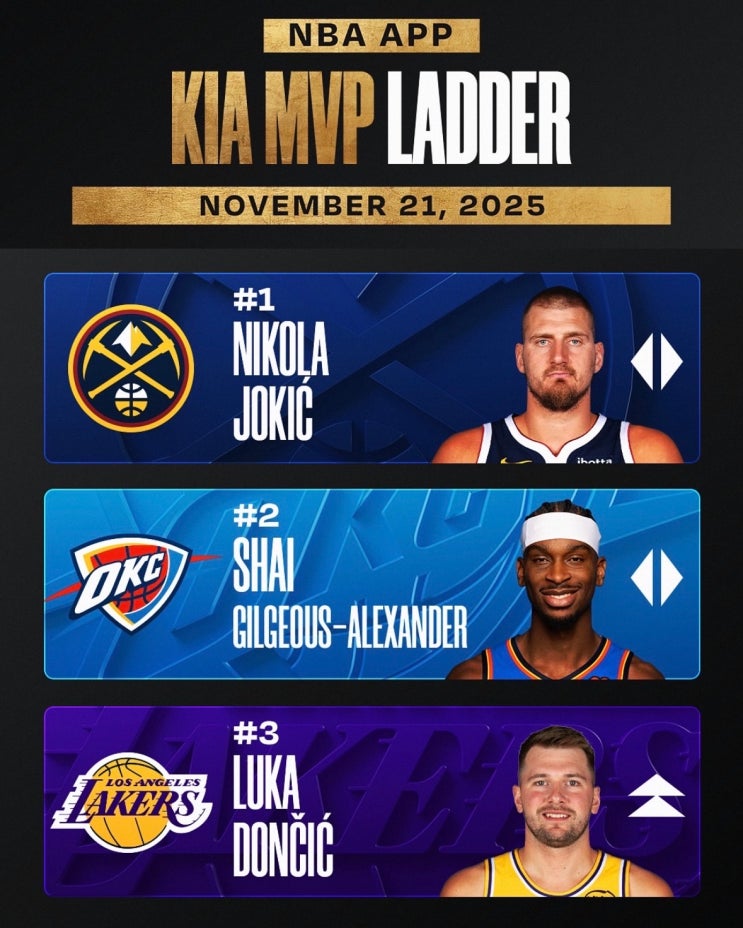루카 돈치치(LA레이커스), NBA 2025-26시즌 MVP 레이스 Top3 진입!! 💜🪄🙂‍↔️ : 네이버 블로그