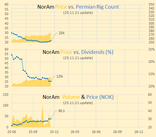 Noram Drilling 25년 3Q 실적 : 네이버 블로그