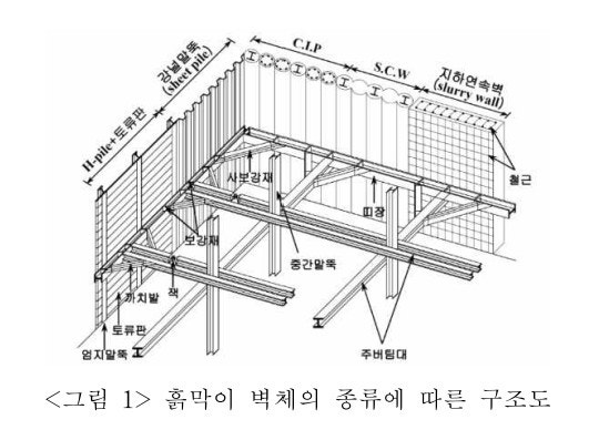 [핵심 Point] 흙막이 공사 종류 : 네이버 블로그