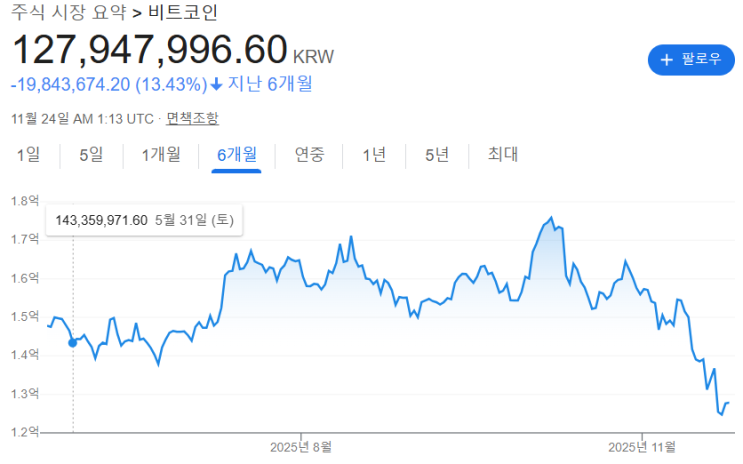 [BTC 매수기록] 0.2BTC 달성 느리지만 꾸자사모 중 : 네이버 블로그