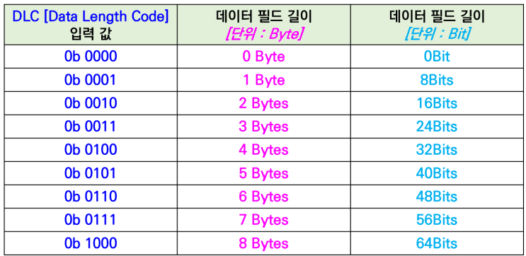 전기자동차 [EV] CAN 통신 프로토콜의 이해 16 : 네이버 블로그