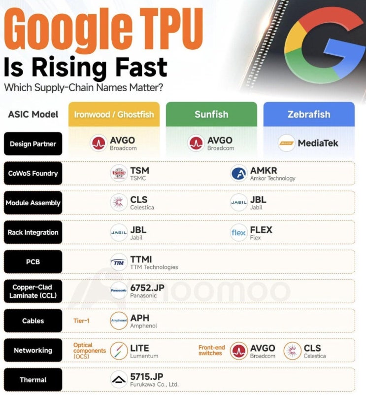 구글 TPU 관련주, Broadcom 등 주가 급등 : 네이버 블로그