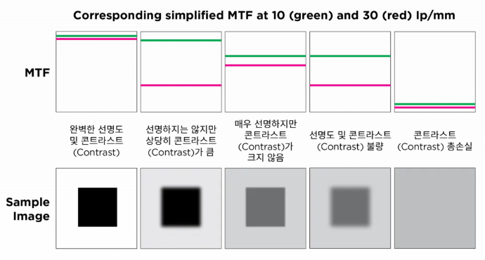 해상도 vs. MTF — 렌즈 품질을 평가 지표 : 네이버 블로그