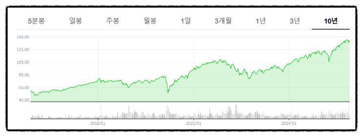 VT 정리(Vanguard Total World Stock ETF) : 네이버 블로그