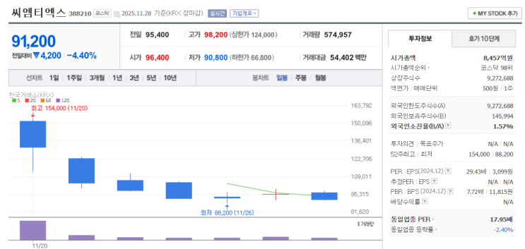 1128 씨엠티엑스(CMTX·388210) 분석, 코스닥 신규 상장 반도체 주 : 네이버 블로그