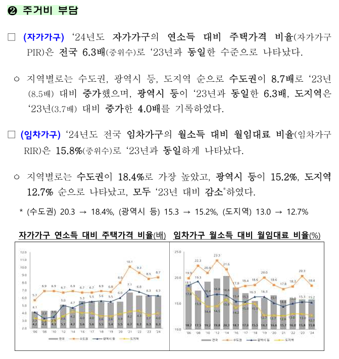 오랜만의 부동산글. 수도권PIR8.7, RIR18.4% : 네이버 블로그