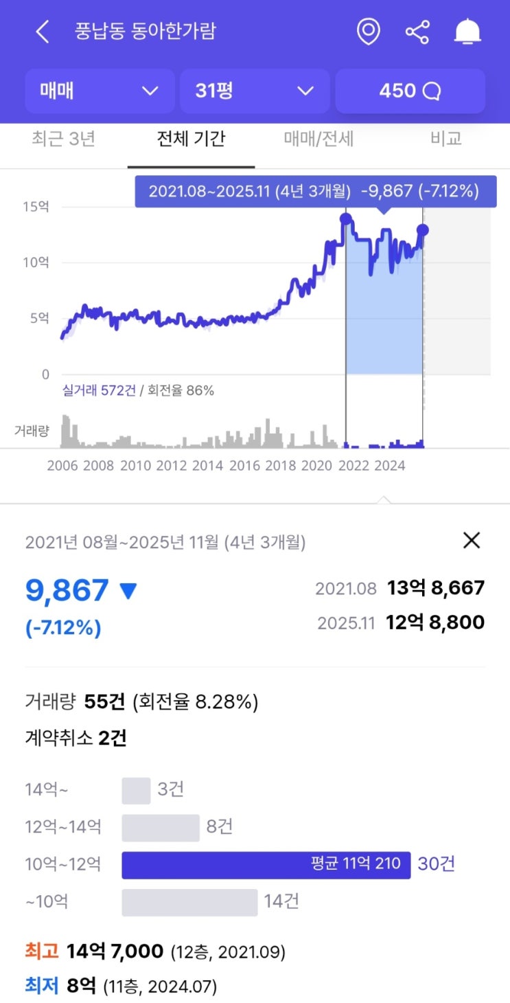 [부동산] 풍납동 아파트는 안 오른다던데.. : 네이버 블로그