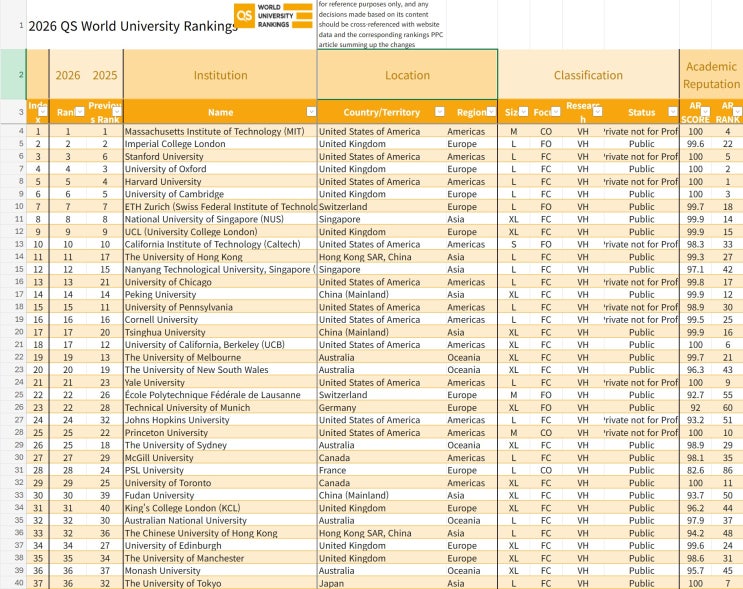 2026 QS 대학 순위! 세계 아시아 국내 대학 랭킹 대학평가 분석! (+ 인서울 대학 순위, 2025년도 발표) : 네이버 블로그