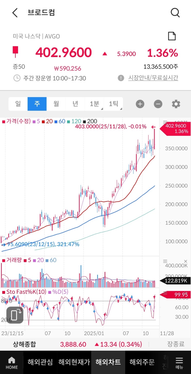 브로드컴 $400 도달 기념 : 네이버 블로그