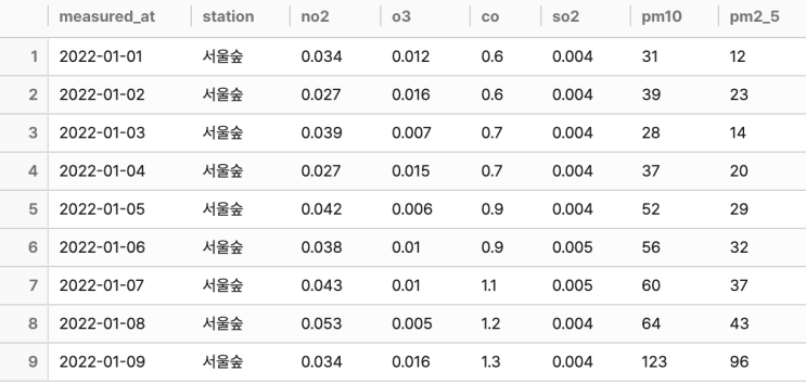 [SQL] SELECT, FROM : 네이버 블로그