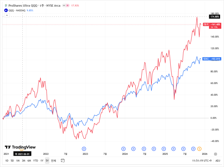 QQQ의 2배 레버리지 ETF, QLD 장기투자 괜찮을까 : 네이버 블로그