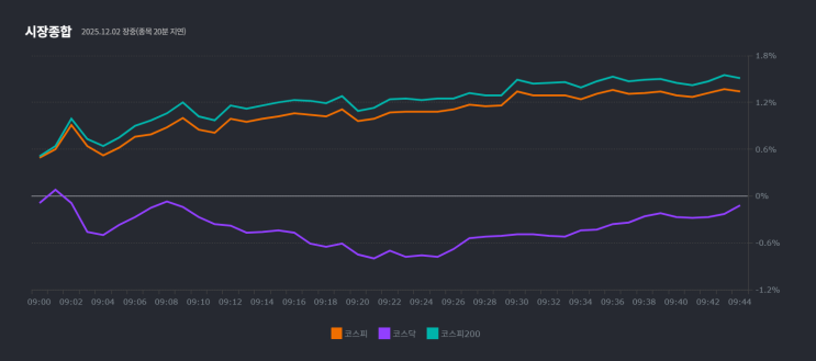📅 2025년 12월 2일 (화) 오늘의 주식시장 요약 : 네이버 블로그