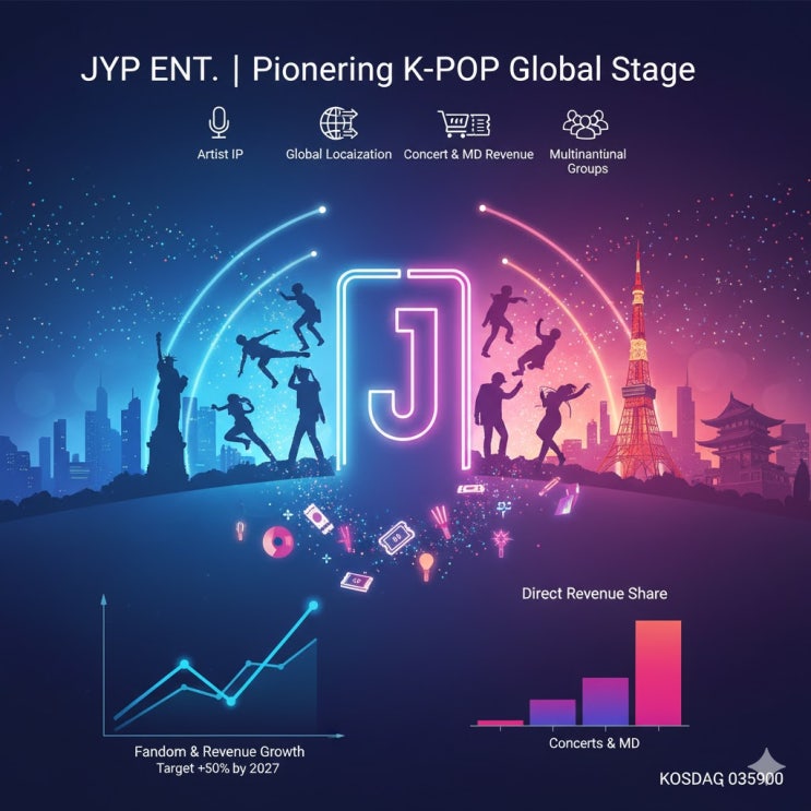 🎯🚀🎶(12) JYP Ent. 주가 전망: 다국적 그룹 확장과 견고한 북미/일본 팬덤 기반 성장 (코스닥 시총 12위 ...