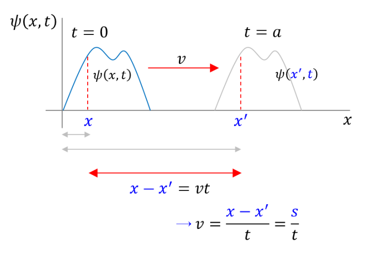 [홀로그램 이론 2] 1 차원 파동 방정식 : 1st wave equation : 네이버 블로그