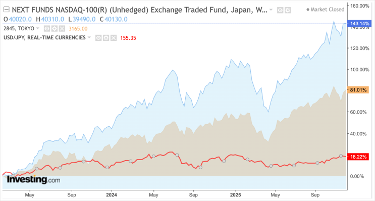 엔화로 QQQ 투자하기(2845, 환헤지형, 엔캐리) : 네이버 블로그
