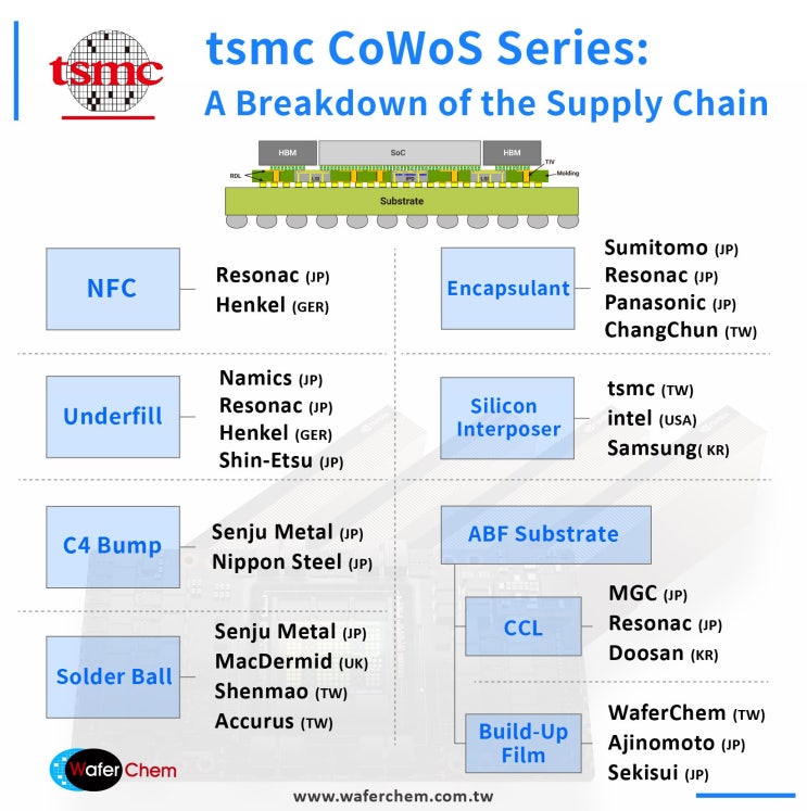 TSMC CoWoS 시리즈: 공급망 분석 : 네이버 블로그