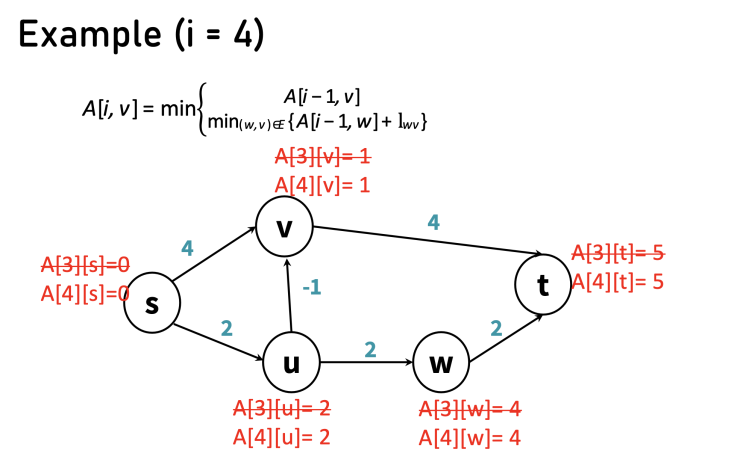 Bellman Ford algorithm : 네이버 블로그