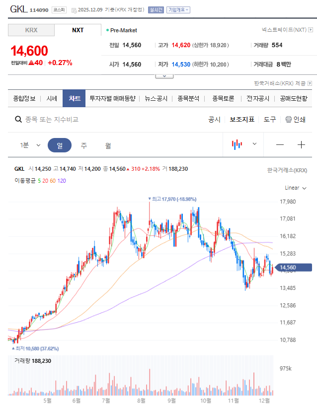GKL 올해 고점 대비 19% 하락 이유, 목표주가는? : 네이버 블로그