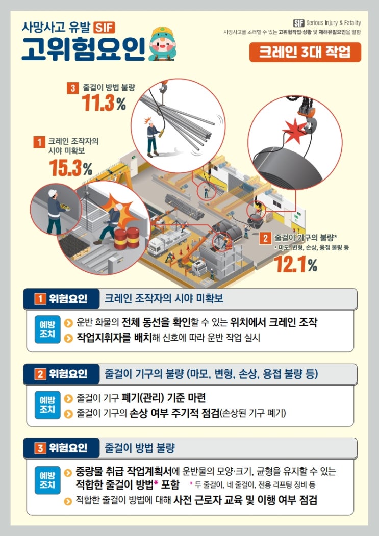 사망사고 유발 SIF 고위험요인 17종 : 네이버 블로그