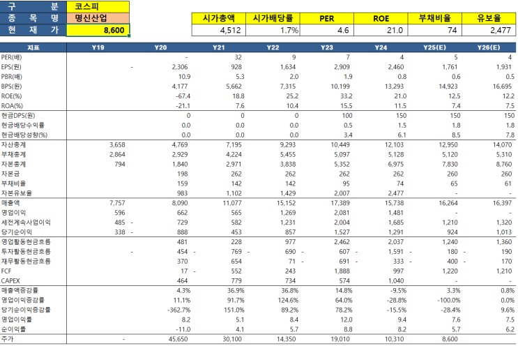 [저평가 종목 분석] 명신산업 — PER 4배대, ROE 21%… 재무지표로 살펴본 기업 체력 : 네이버 블로그