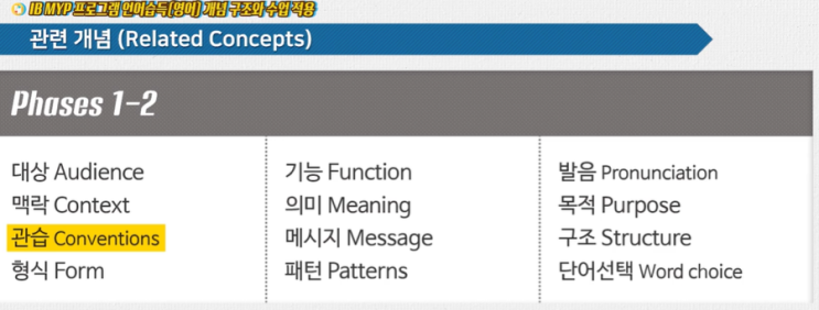 IB MYP 언어습득(영어) ‘관련 개념(Related Concepts)’만으로 수업을 다시 설계해보기 (Phases 1–2 / ...