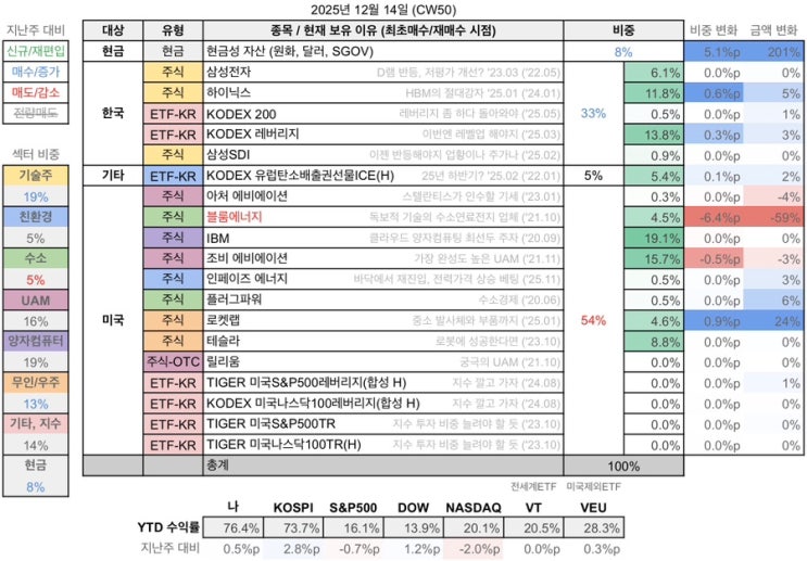 25.50주차 투자기록/종목평 [올해+76.4%] - AI 거품론 2단계 : 네이버 블로그