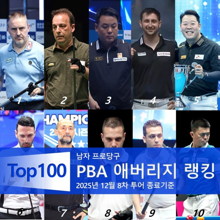 PBA 애버리지 랭킹 순위 Top 100 | 프로당구 2025-26 시즌 8차 투어 종료기준 : 네이버 블로그