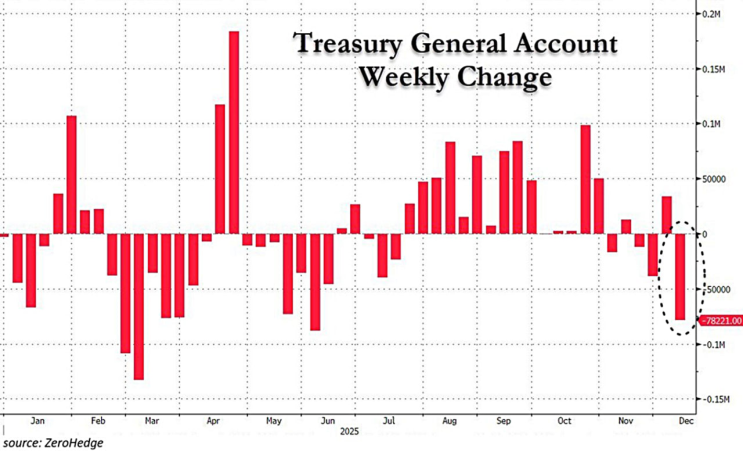미국 재무부 TGA는 6월 이후 최대 폭으로 감소 : 네이버 블로그