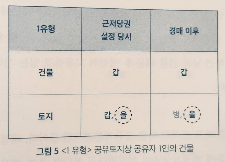 땅과 건물이 따로 경매에 나온 경우 이걸 받아? 말아? [돈 버는부동산 경매 4] : 네이버 블로그